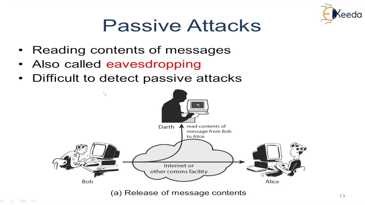 Passive Attack | Introduction and Number Theory | Cryptography and ...
