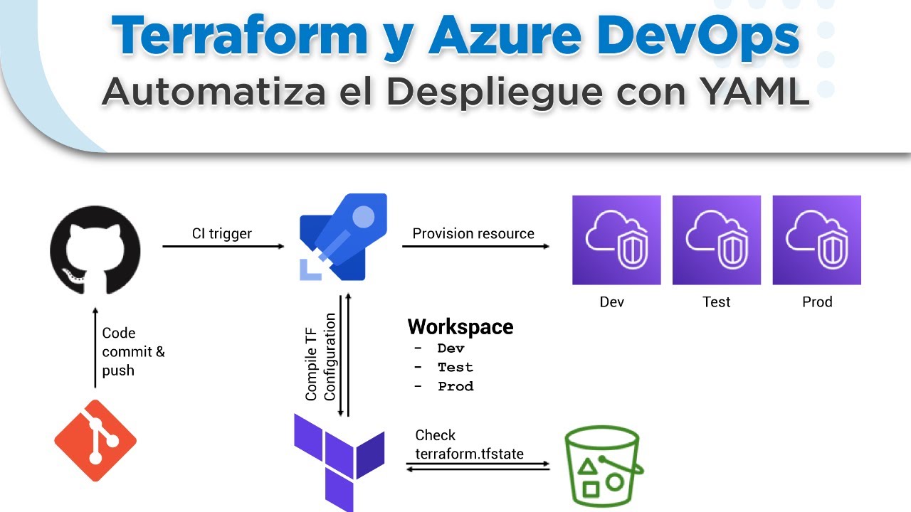 Terraform + Azure DevOps: Automatiza Despliegues con YAML paso a paso - YouTube