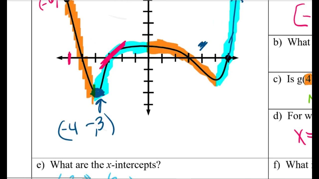Analyzing Functions from Graphs (2023) - YouTube