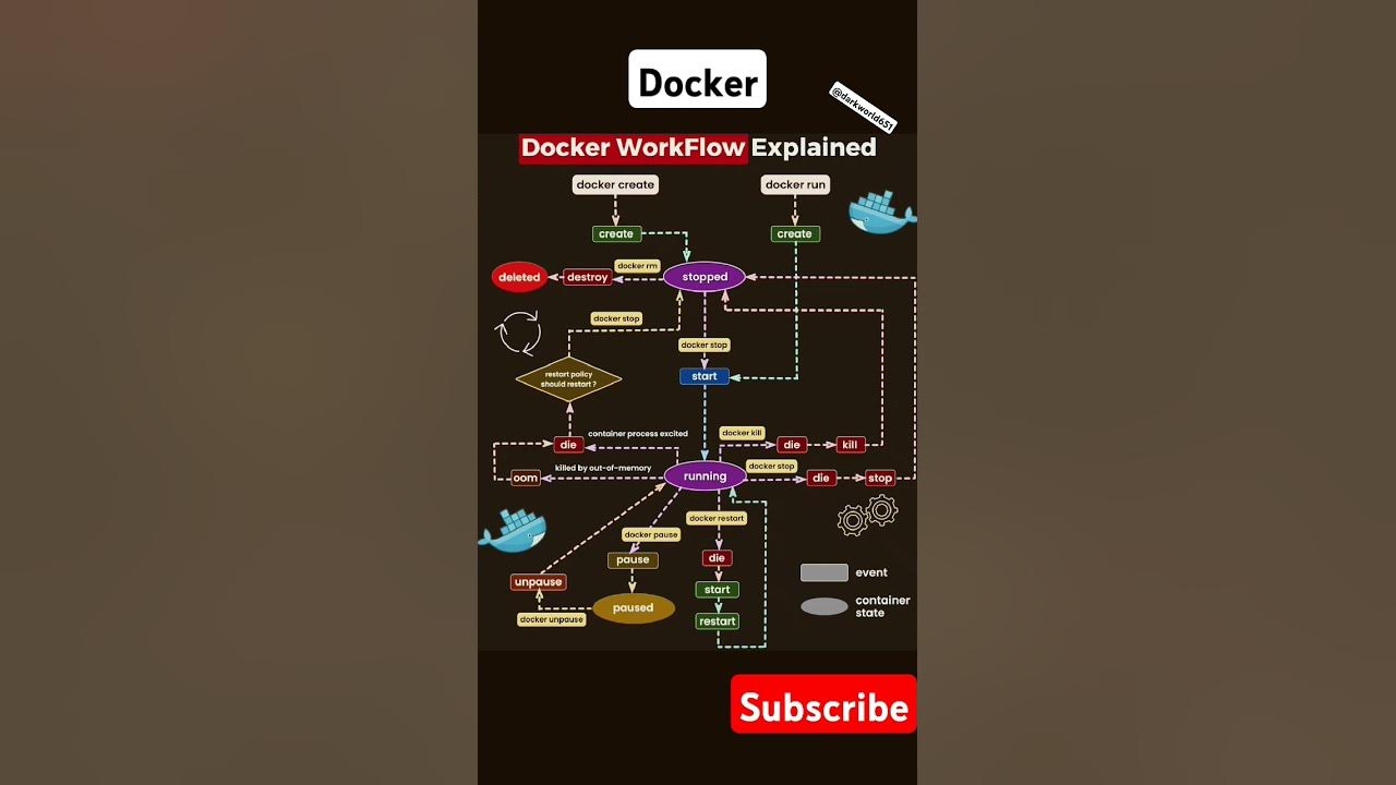 Docker Working Flow Docker Dockerflow Darkworld651 Ytshorts Youtube