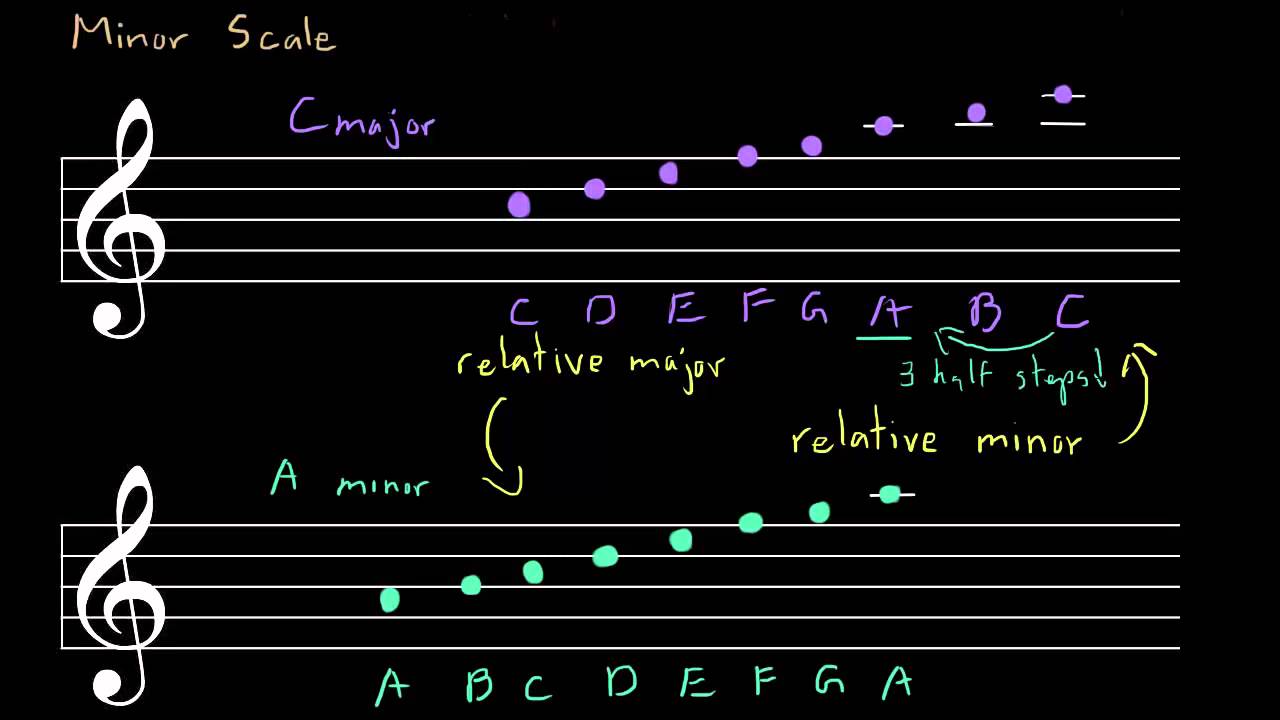 Music Theory Lesson: Minor Scale - YouTube