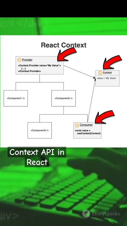 Context API in React: 🧩 Stop Passing Props! #contextapi #react #api #props #javascript #redux # ...