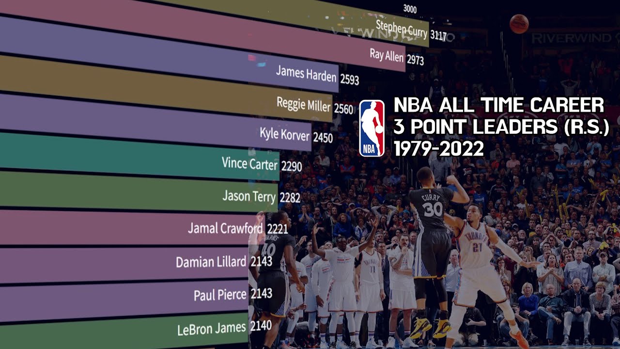 NBA All Time 3 point 15 Leaders (1979-2022) - YouTube