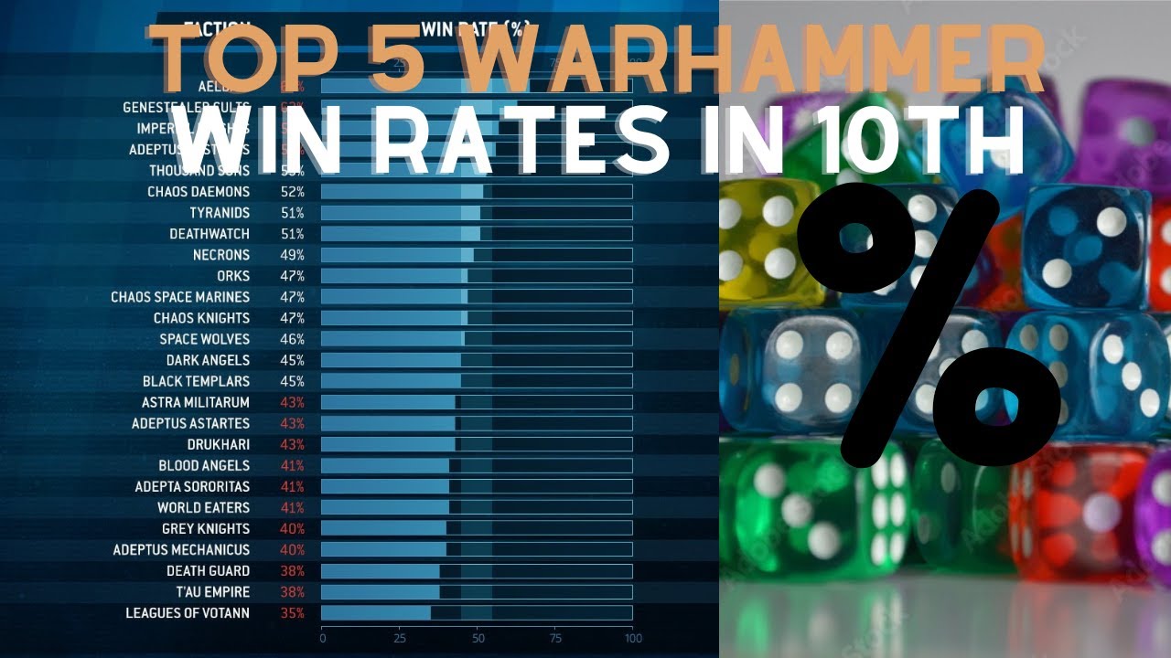 top five win rates in Warhammer 40k tenth edition (pre dataslate ...