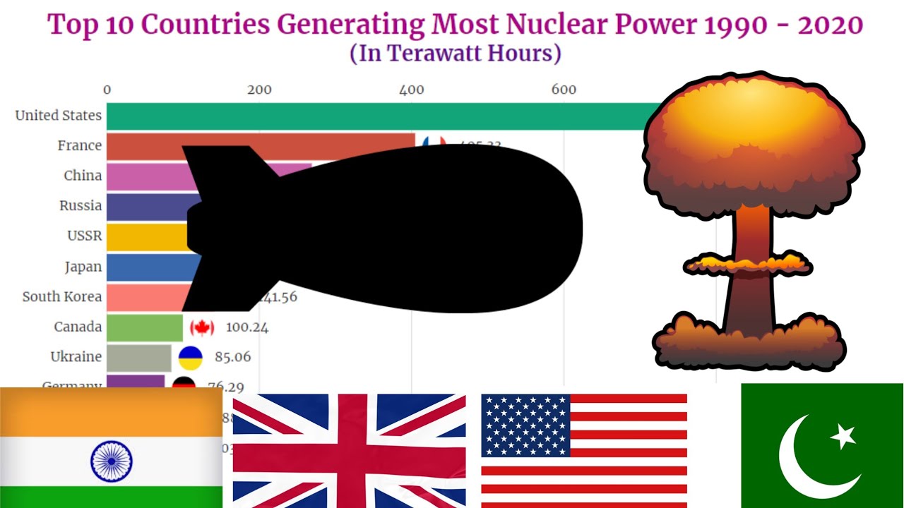 10 Powerful Nuclear Countries 2020 (1990-2020) | Top 10 - YouTube
