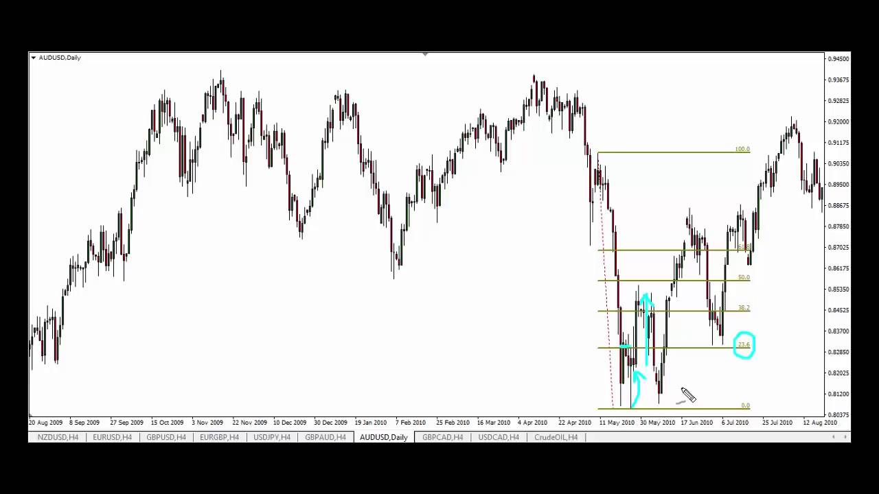 FX Trading - Structure Failure Trap - YouTube