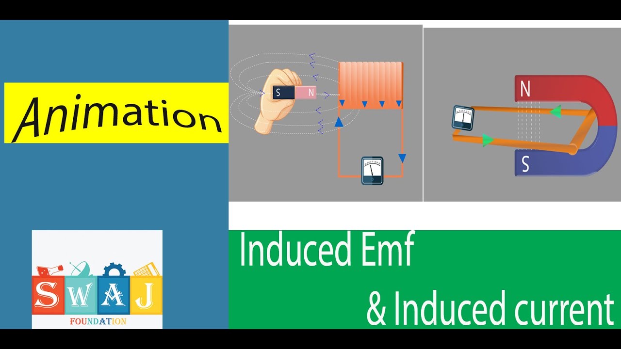 induced emf and induced current animation | Electromagnetic induction ...