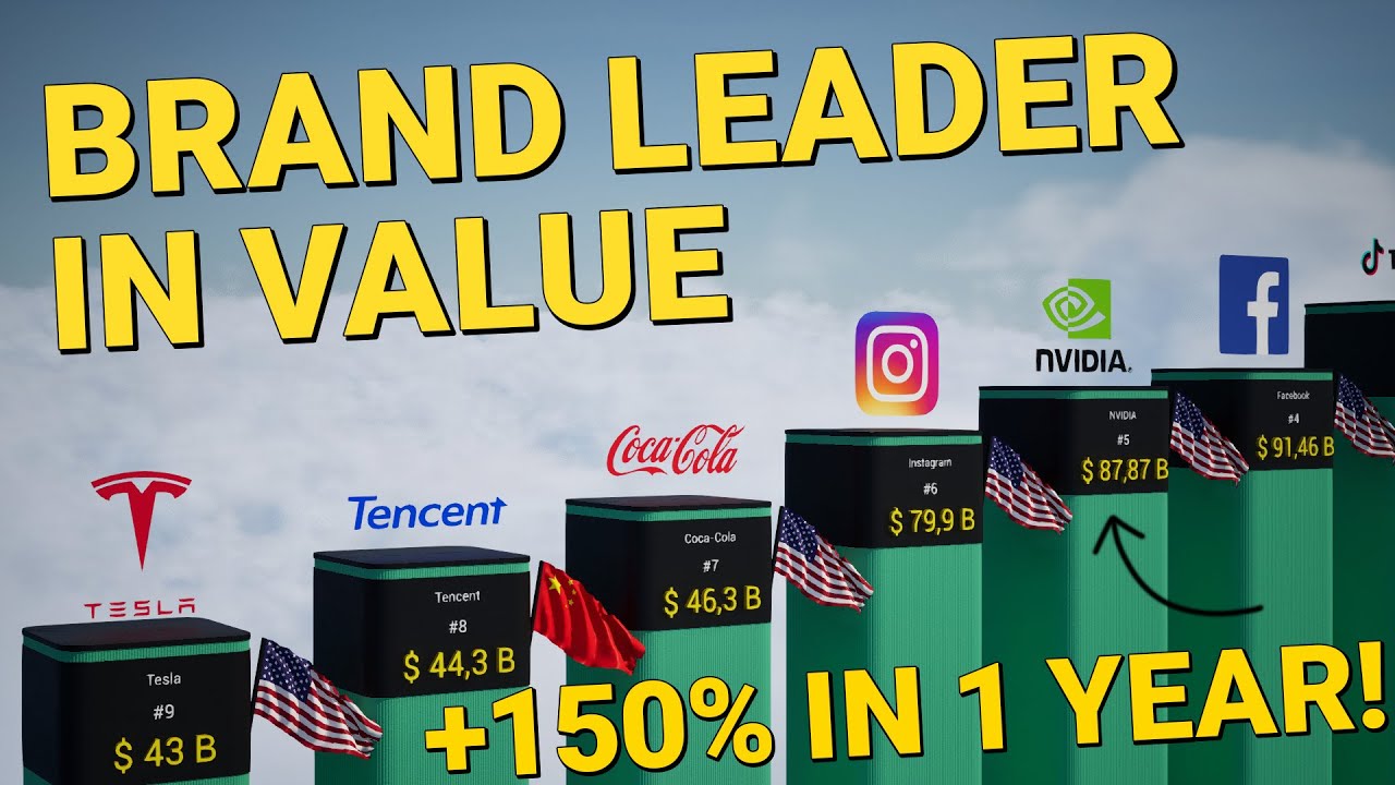 Top 40 Most Valuable Brands in the World 2025 - YouTube