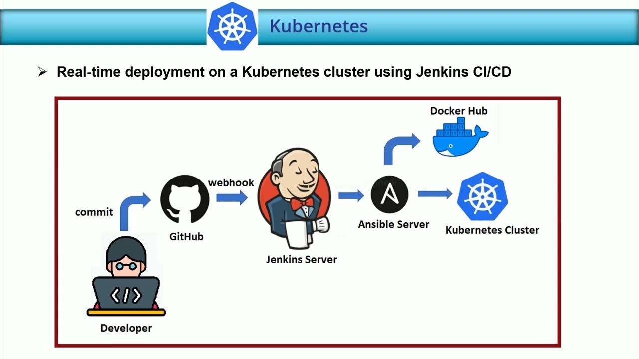 Real-time project - Deploy an application to K8s using Jenkins CI/CD ...