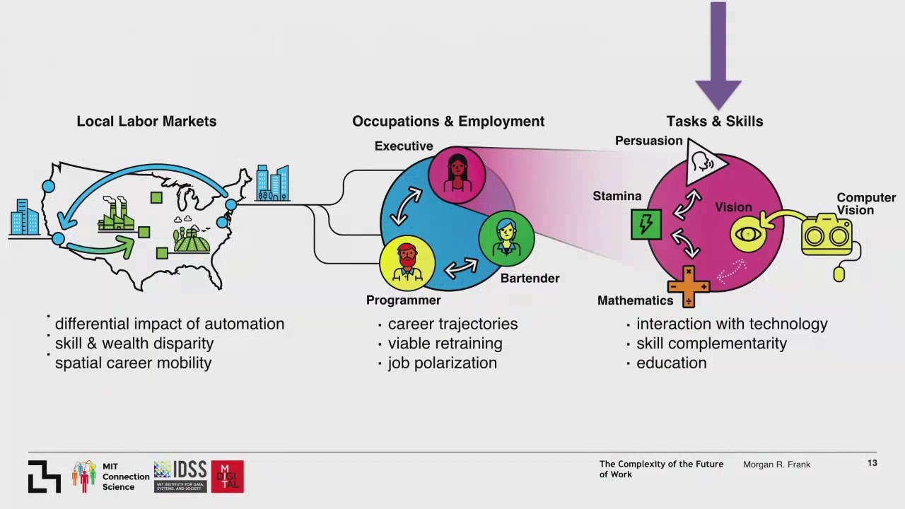 Technology, Skills, and Complexity in the Future of Work (Part 1) - YouTube