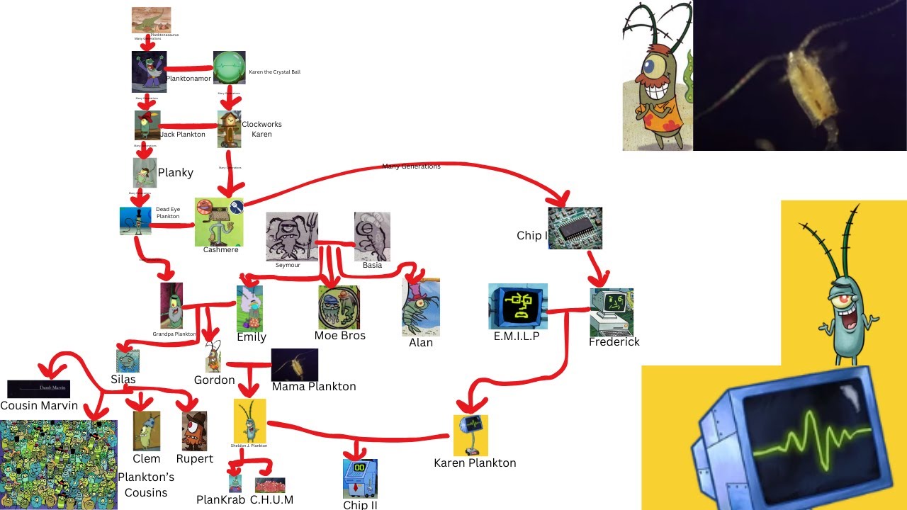 Plankton Family Tree and Karen Family Tree. Spongebob Family Trees ...