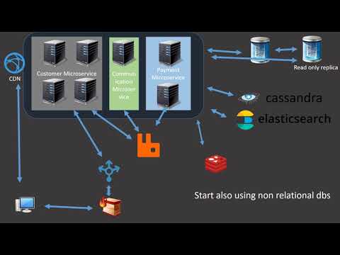 How To Figure Out Java Architecture Scaling
