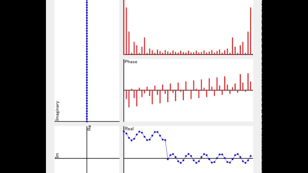 Fourier Transform Animation - YouTube