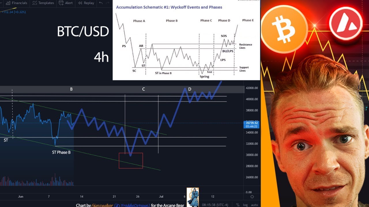 Bitcoin & Wyckoff Re accumulations After Decline? - YouTube