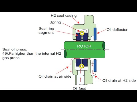Generator seal oil system - YouTube