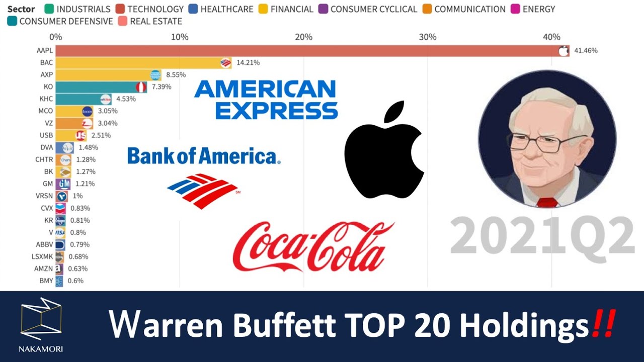 How to invest like Warren Buffett？（Berkshire Hathaway Portfolio Top 20 ...