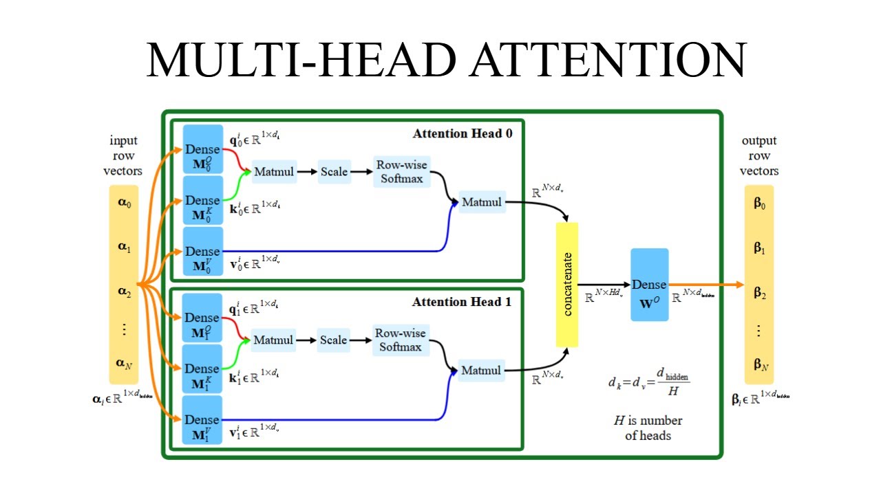 Multi-Head Attention - YouTube