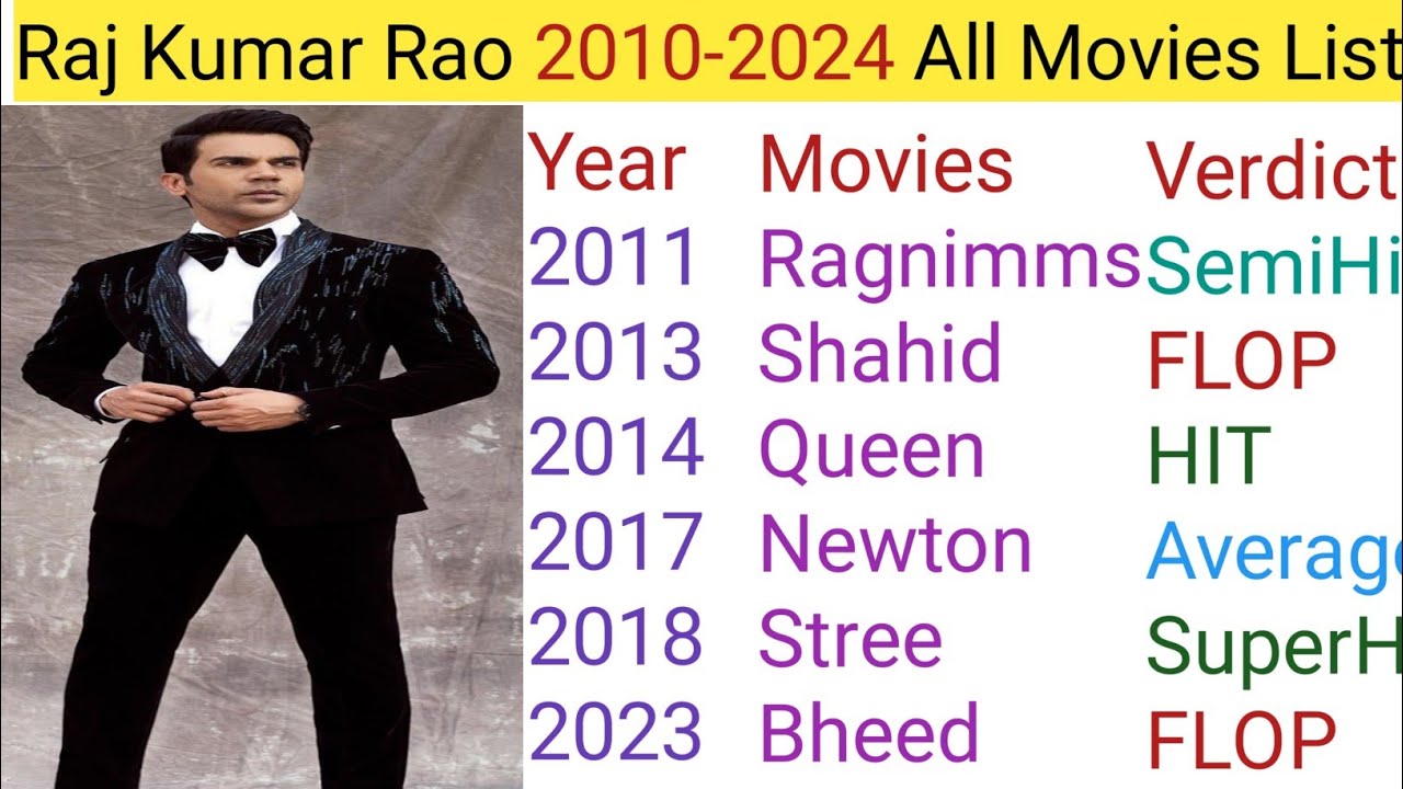 Rajkumar Rao full movie list | Rajkumar Rao hit or flop movie ...