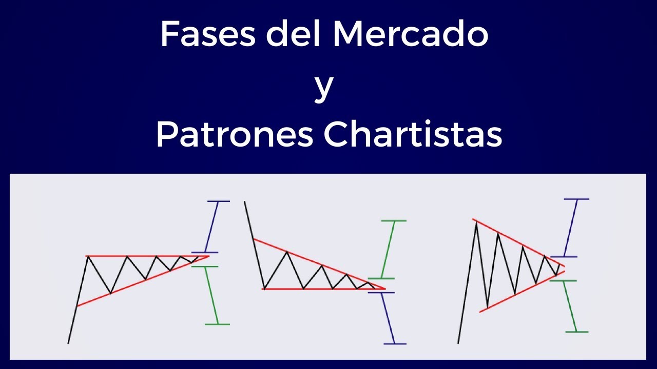 Fases del Mercado y Patrones Chartistas - YouTube