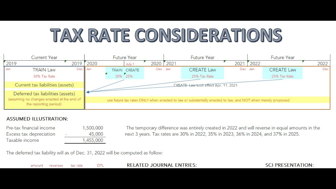 Different Future Tax Rates in Deferred Tax Assets & Liabilities - YouTube