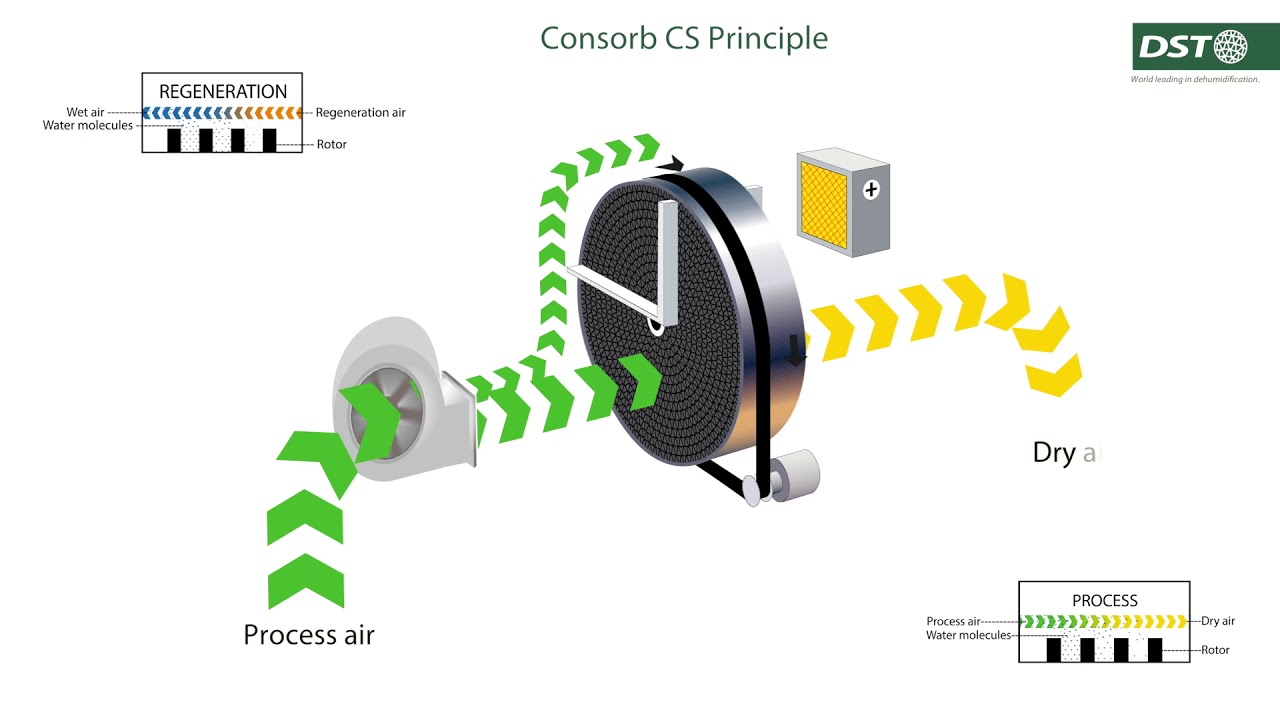 Consorb CS Principle, CS-5 dehumidifier - YouTube