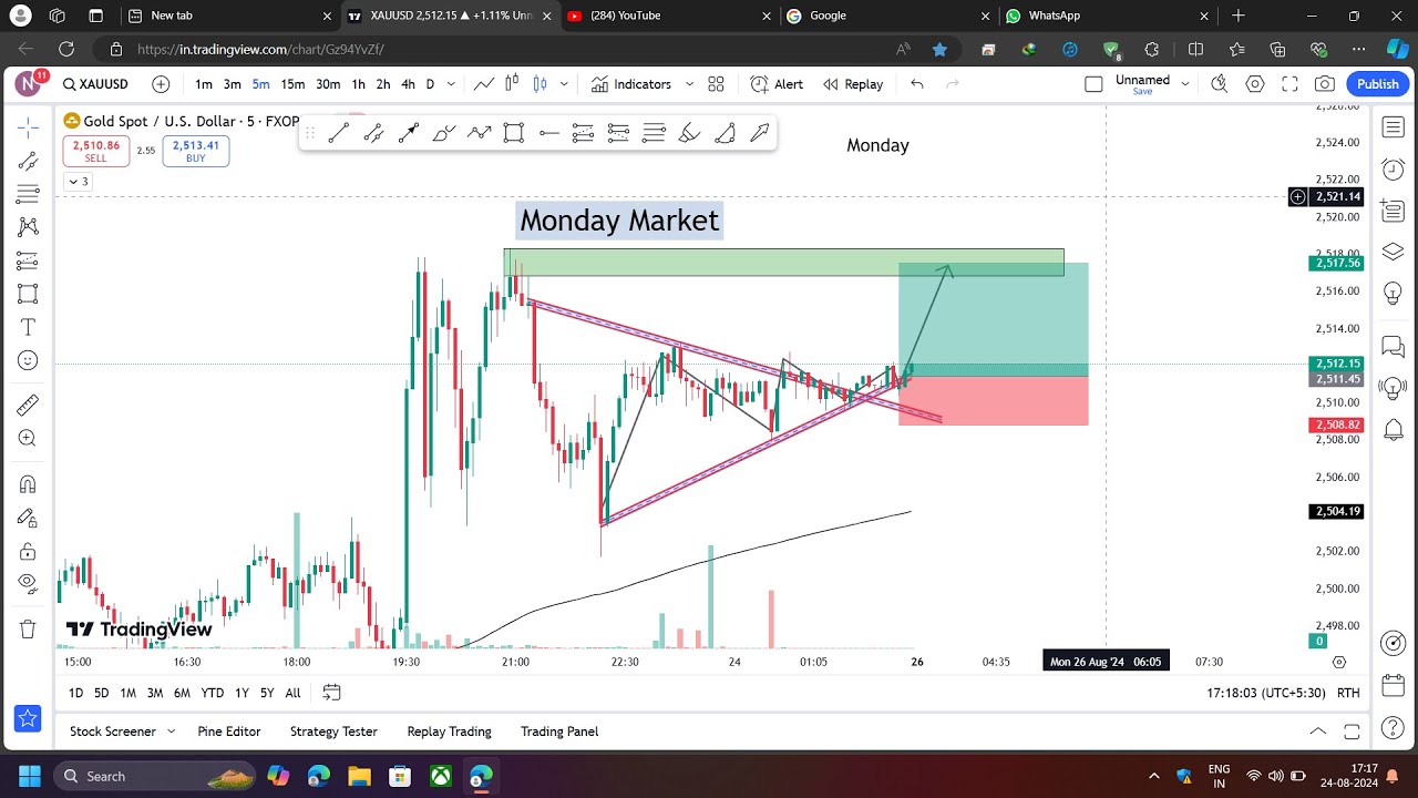 #xauusd Next Weekly Chart Pattern - YouTube