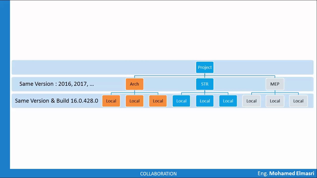 Revit Structure 40 Worksharing 16 New Projects Workflow - YouTube