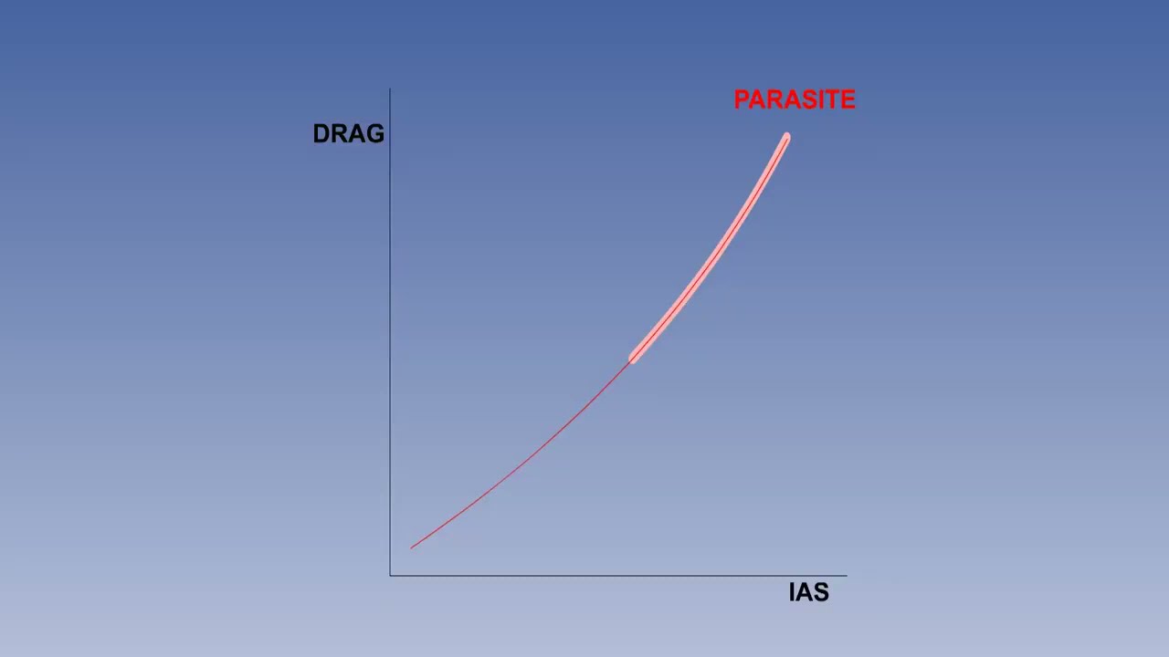 20 ATPL Training videos Principles of Flight -20 Drag Factors Affecting ...