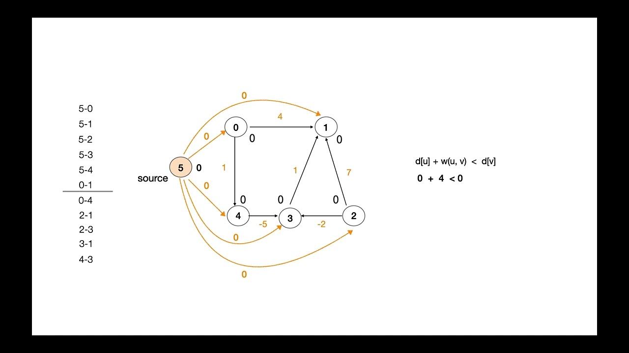 Jhonson's Algorithm Explained - YouTube
