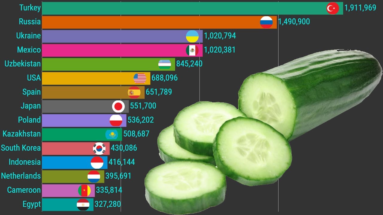 Data Is Beautiful - Top Country by Cucumber Producing (1961 - 2020 ...