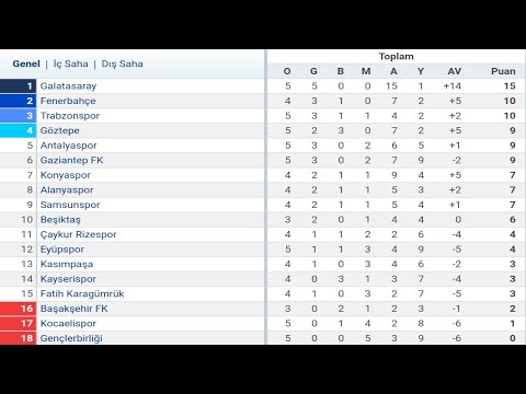 Trendyol Süper Lig 5.Hafta Puan Durumu - Toplu Sonuçlar - Fikstür 2025-26