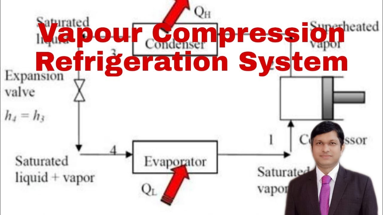 Vapour Compression Refrigeration System - YouTube