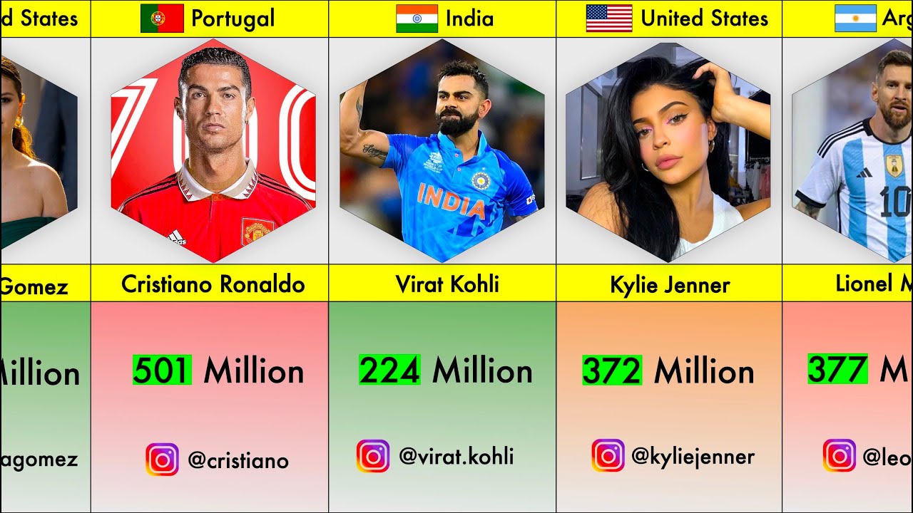 Top 50 Most Followed Instagram Accounts | Instagram Account Comparison ...