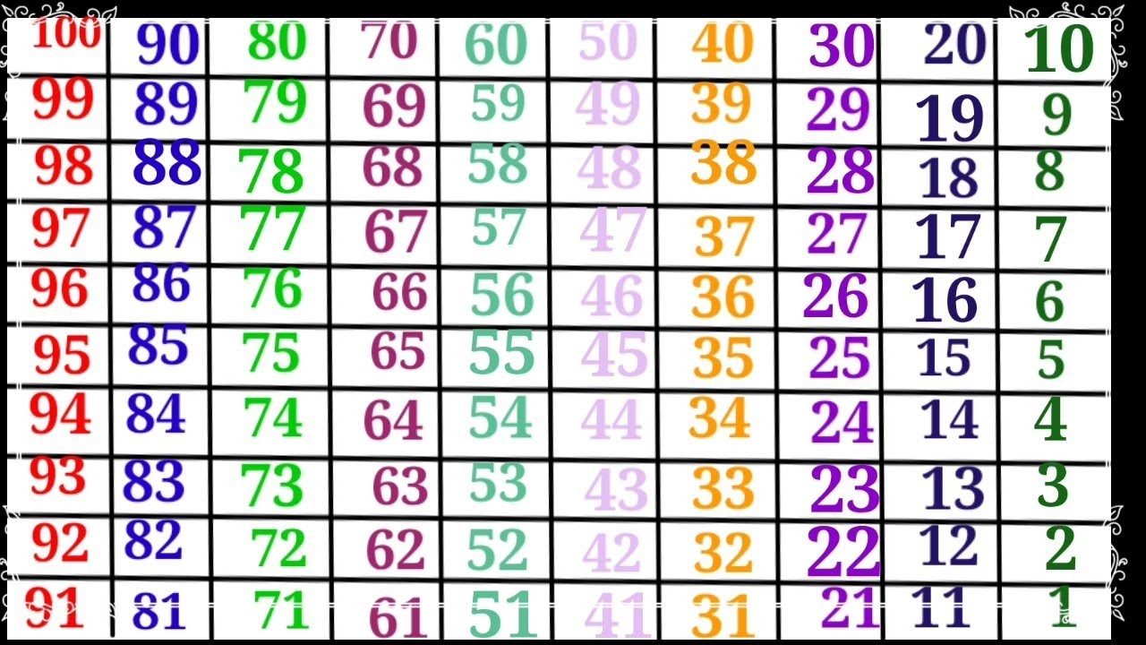 Reverse Counting 100 To 1 With Spelling Backward Counting 100 To 1 Back Counting Ulti Ginati
