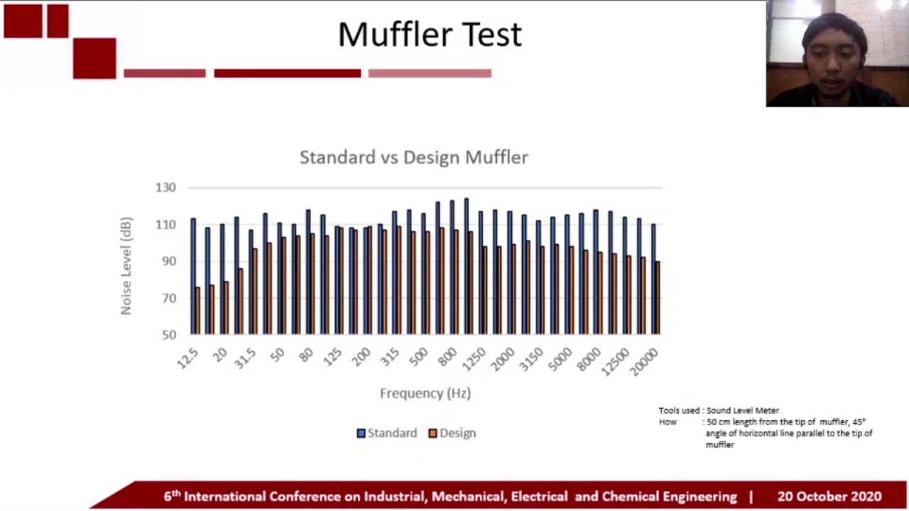 ME49-Noise Quality and Muffler Design of A Formula SAE Racecar - YouTube