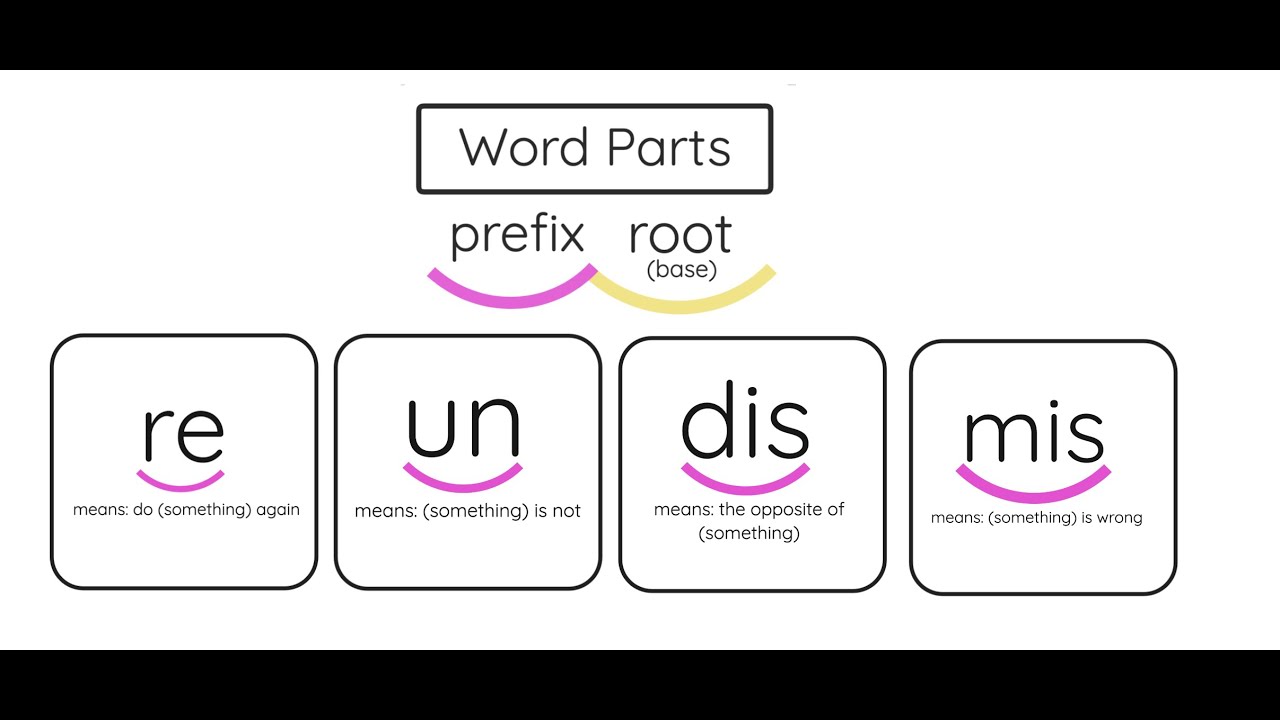 Word Parts: Prefixes - YouTube