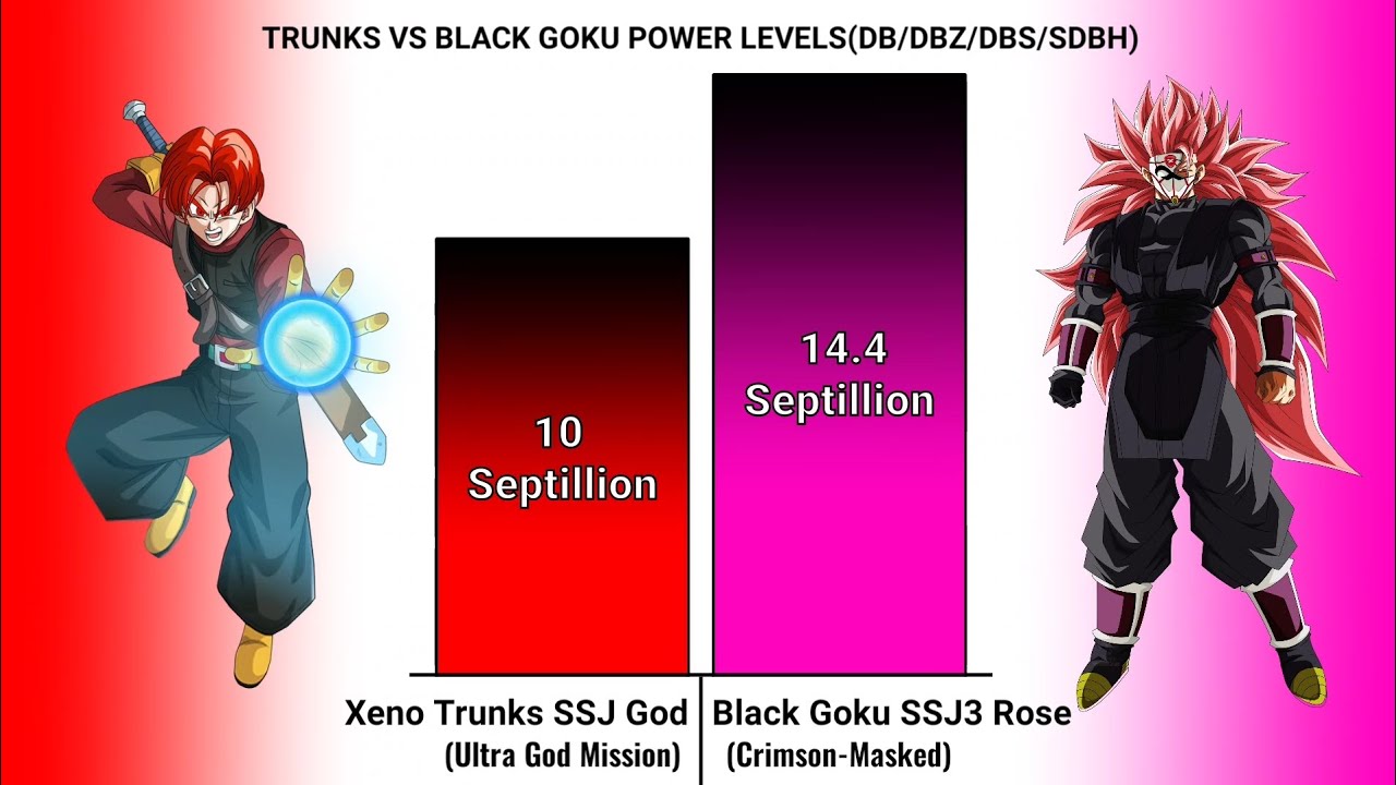 FUTURE TRUNKS VS BLACK GOKU POWER LEVELS(DB/DBZ/DBS/SDBH)🔥 - YouTube