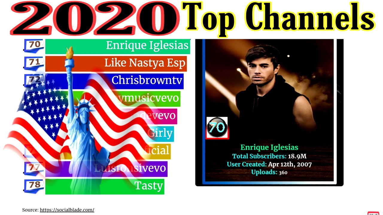 TOP 100 American YOUTUBERS (2020) - YouTube