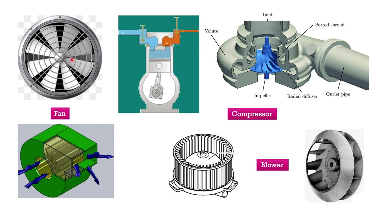 Fan, Compressor & Blower Lecture - YouTube