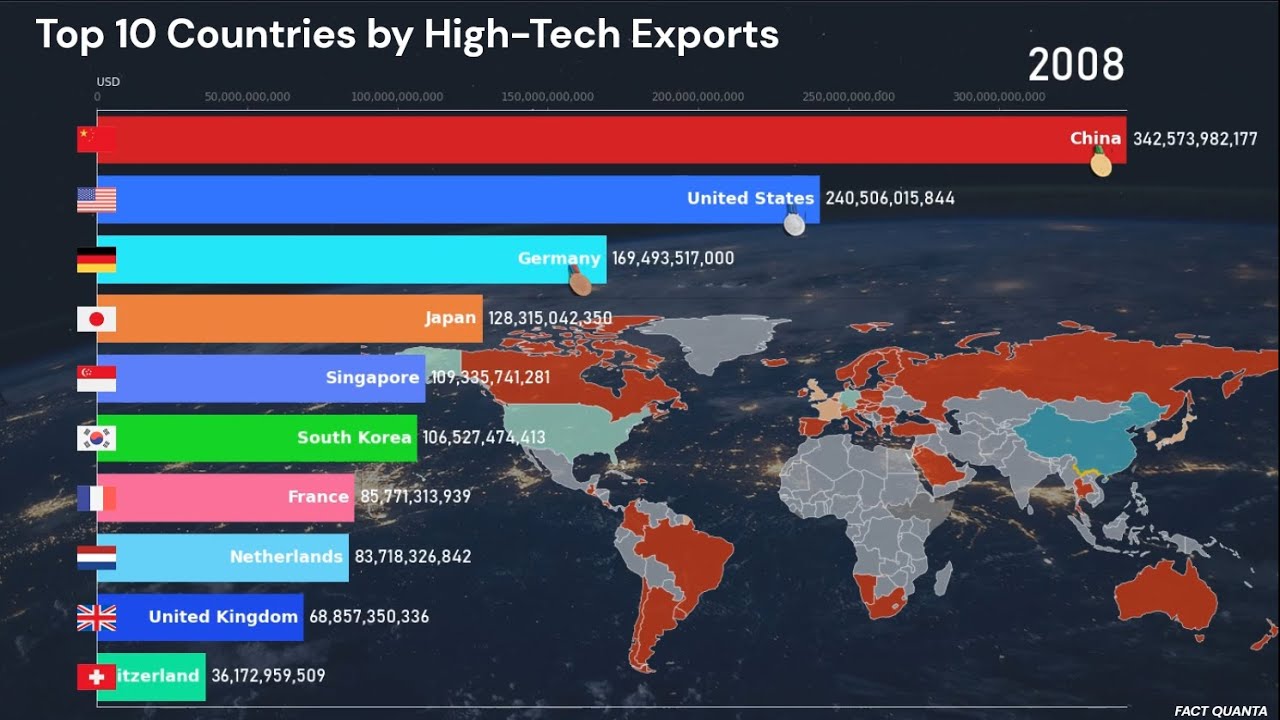 Top 10 Countries by High-Tech Exports - YouTube