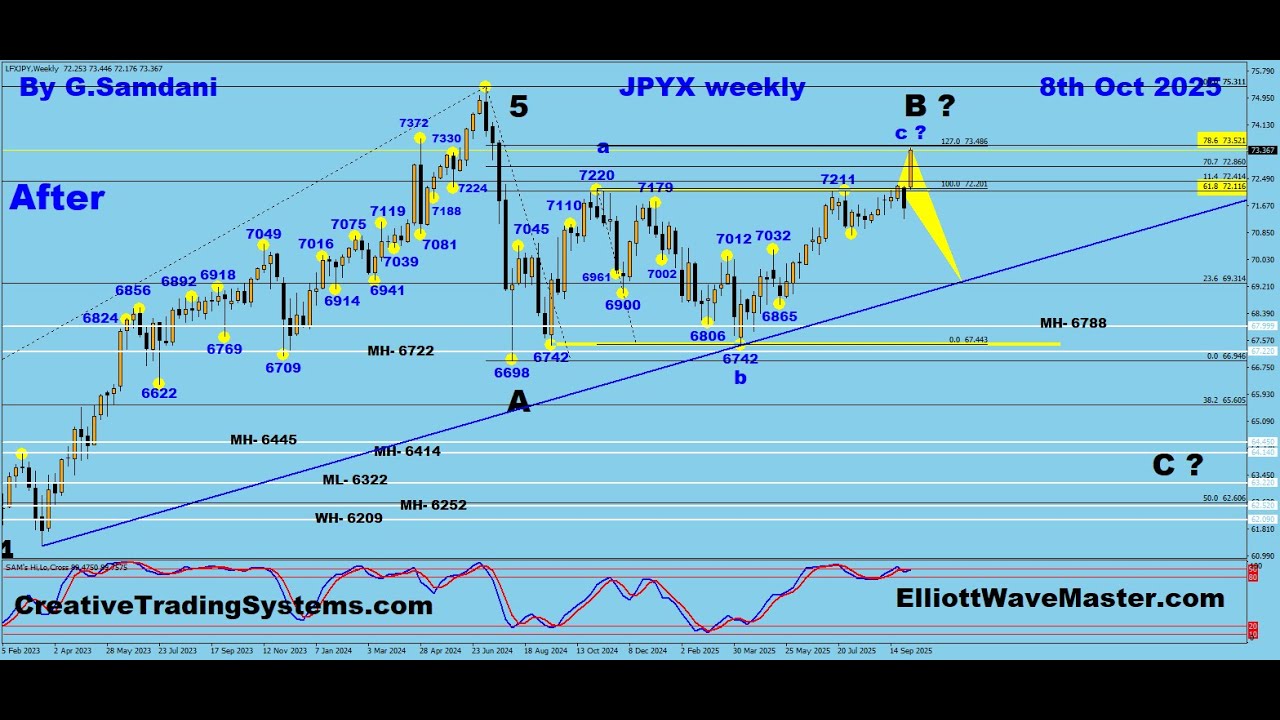 JPY Index and JPY Pairs Like USD-JPY, GBP-JPY, EUR=JPY etc... Update ...