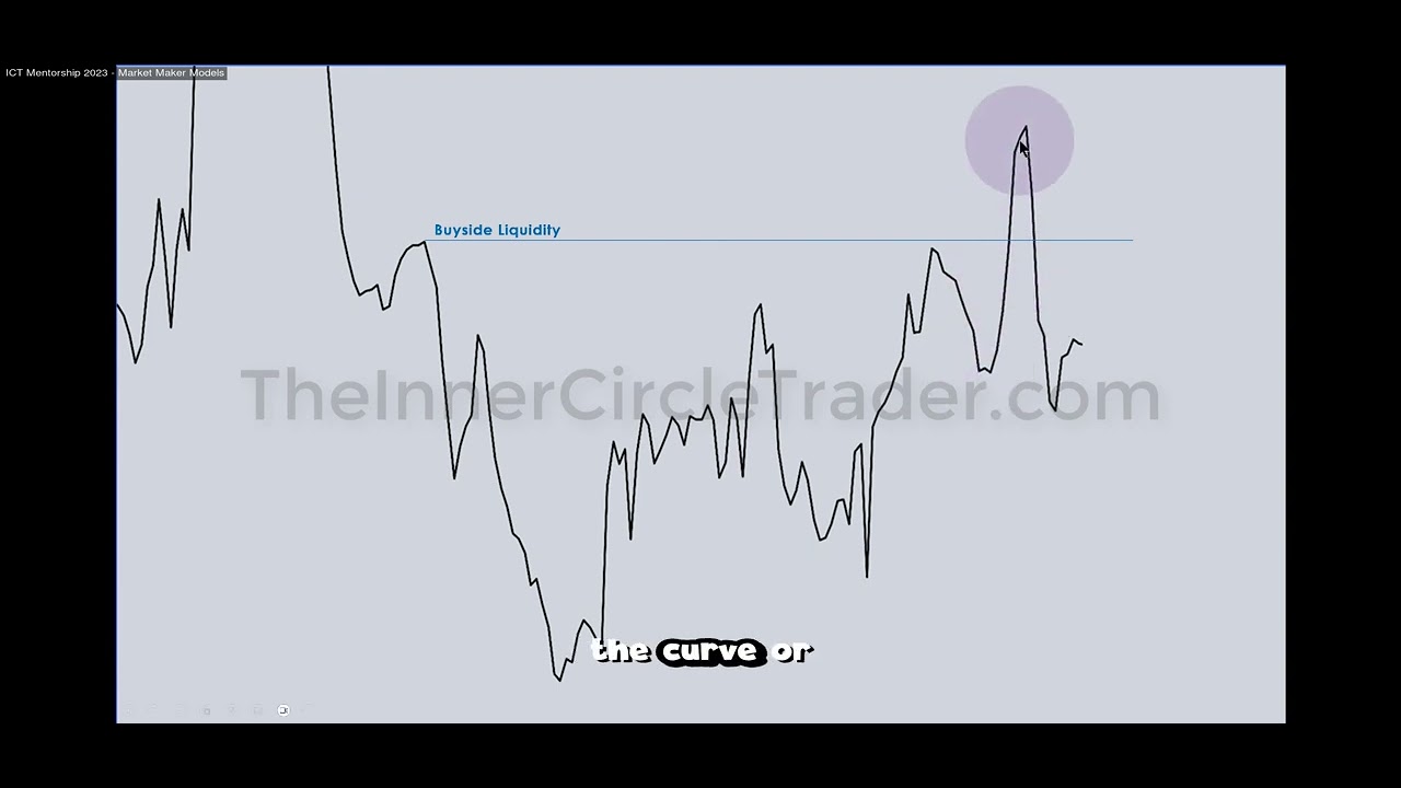 ICT Examples: Market Maker Sell Model #3 - YouTube