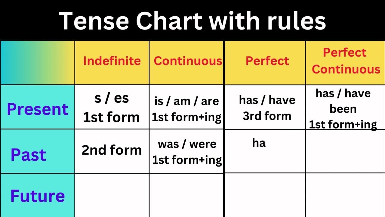 Tense chart rule || English Grammar || 12 Tenses || Present || Past ...