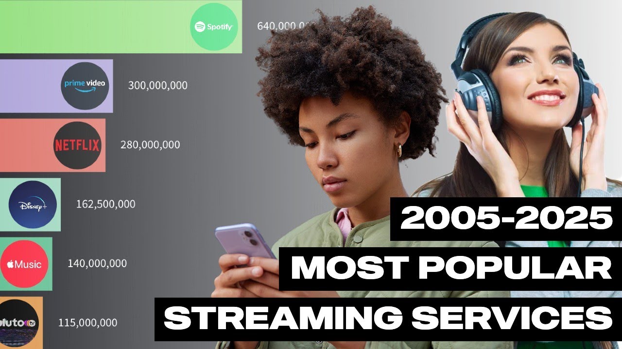 The Most Popular Streaming Platforms By Users: A Complete Timeline ...