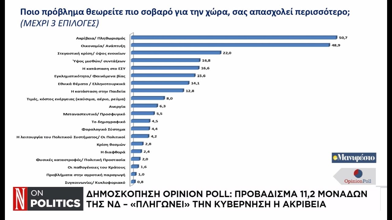 Δημοσκόπηση Opinion Poll: Προβάδισμα 11,2 μονάδων της ΝΔ - «Πληγώνει ...