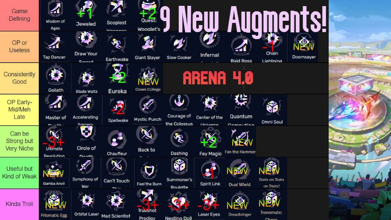 LOL Arena Tier List: 2025 Updated Ranking of ALL 52 Prismatic Augments ...