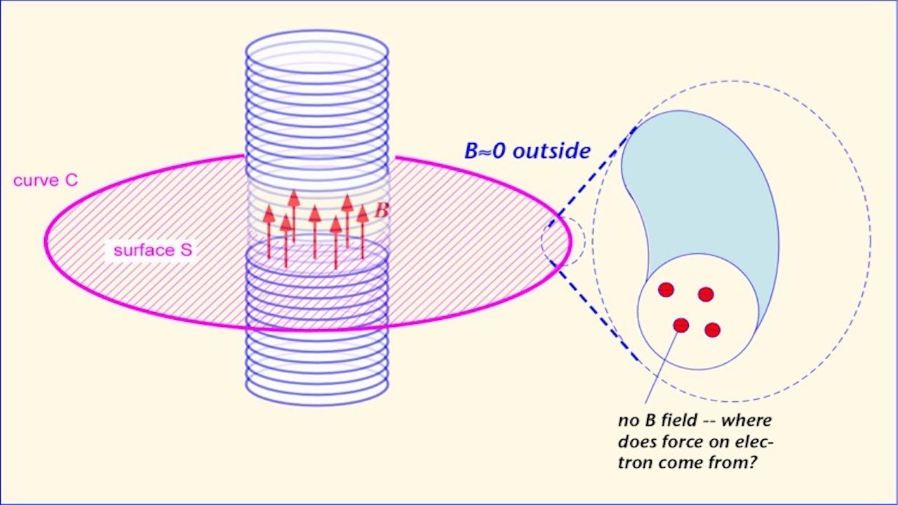 59. Magnetic Vector Potential - YouTube