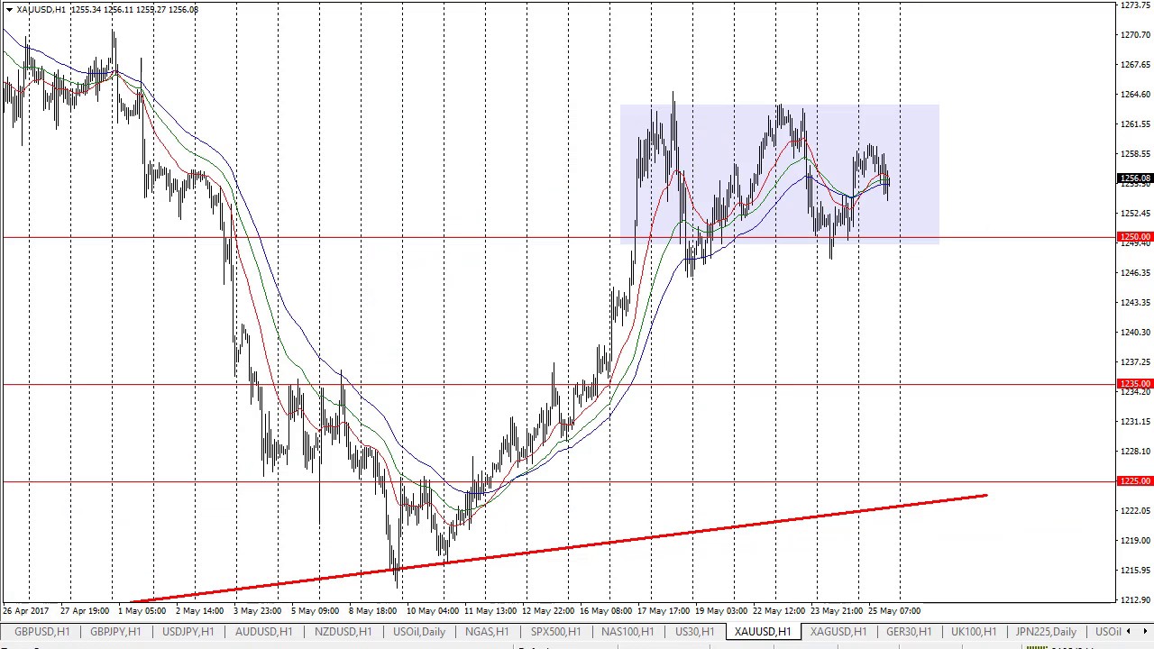 Gold Technical Analysis for May 26 2017 by FXEmpire.com - YouTube