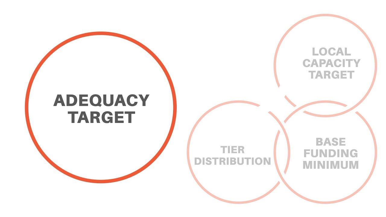 Adequacy Target - Evidence-Based Funding - YouTube