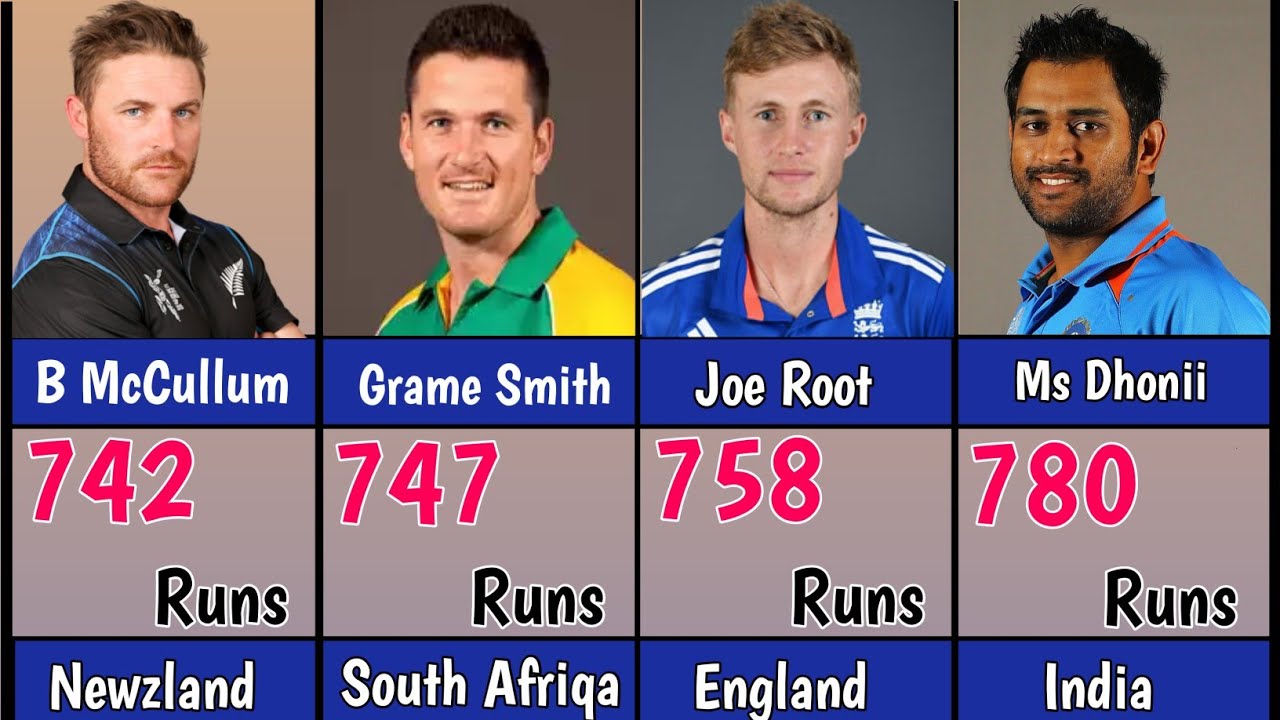 Most Runs in Odi Worldcup history || The Most Runs in Worldcup history ...